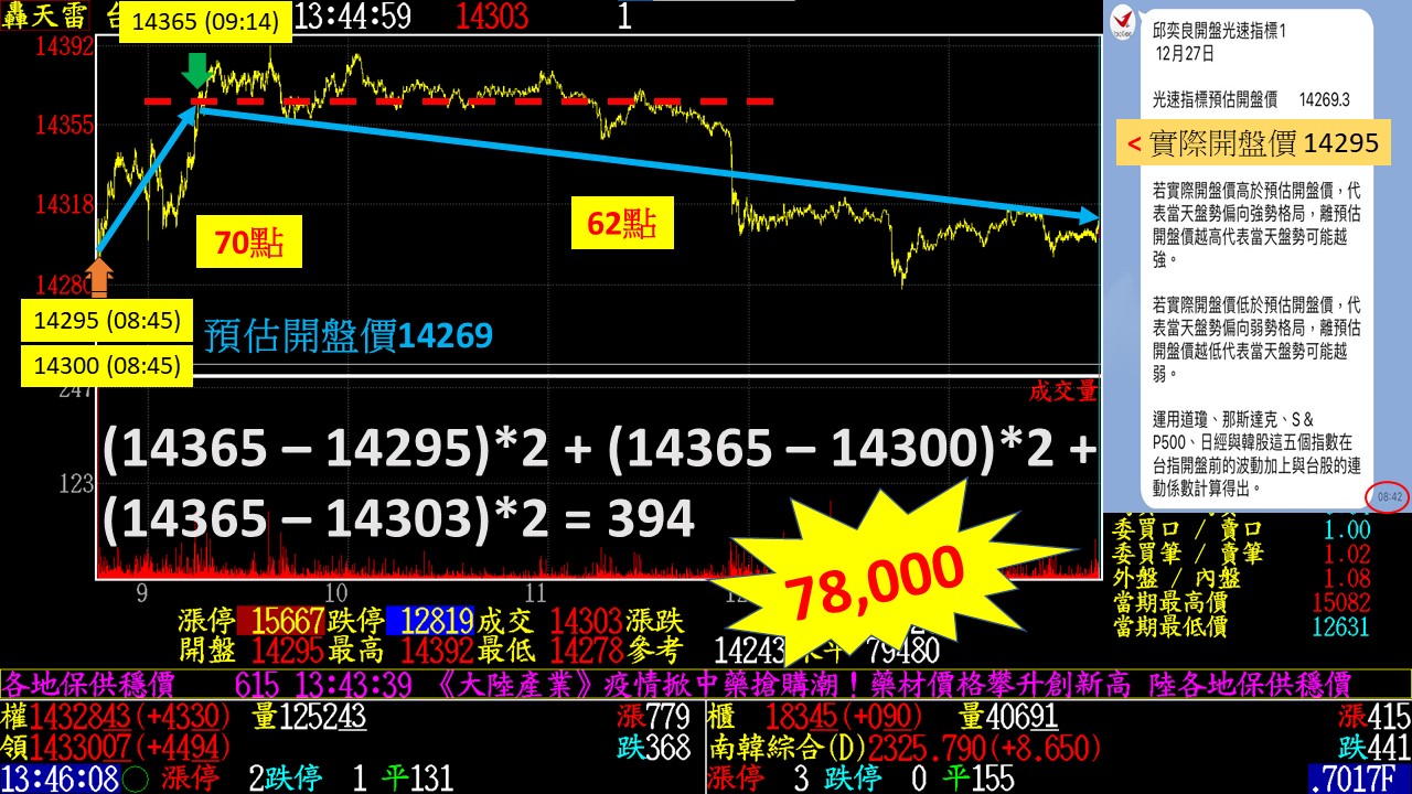 1227盤後搞-邱奕良 | CMoney投資網誌