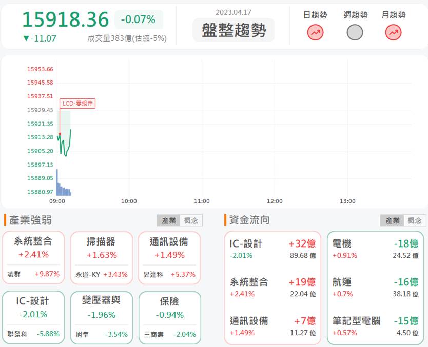 4/17 早盤獵報：AI概念股風雲再起！資通服務廠凌群2453亮燈漲停！-CMoney官方 | CMoney投資網誌