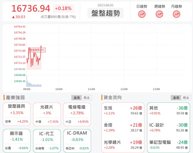 6/5 早盤獵報：在手訂單至2024年！廣運6125強攻漲停！-CMoney官方 | CMoney投資網誌