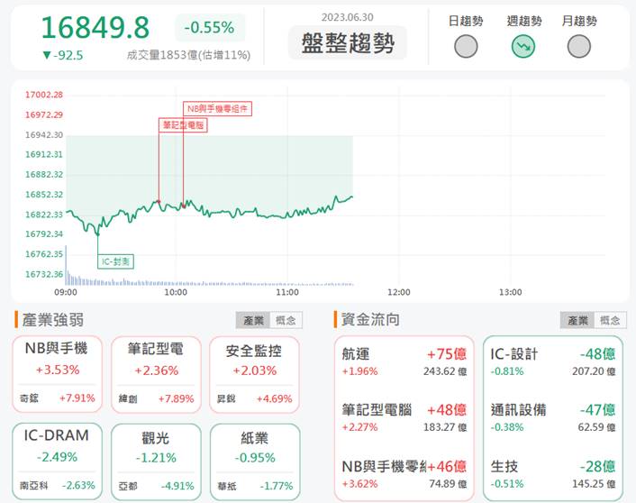 6/30午盤獵報：除息行情旺！長榮(2603)爆量漲停！-CMoney官方 | CMoney投資網誌