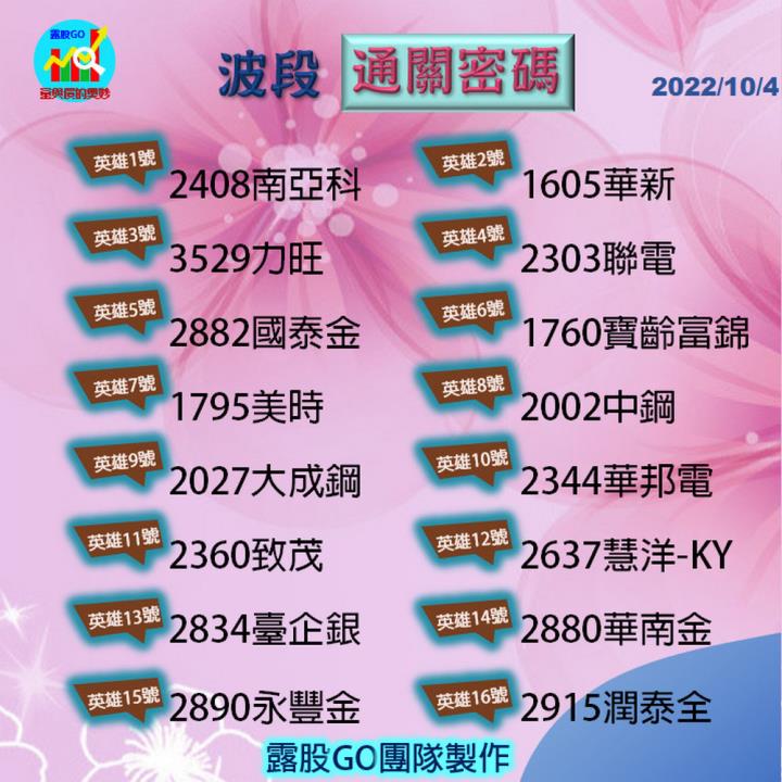 20221004股票通關密碼/籌碼變化前十類股/各類股籌碼與漲跌 (露股go)