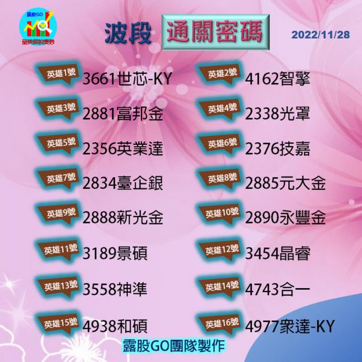 20221128台指期赤道線(期貨)分析/股票通關密碼/籌碼變化前十類股/各類股籌碼與漲跌 (露股go)