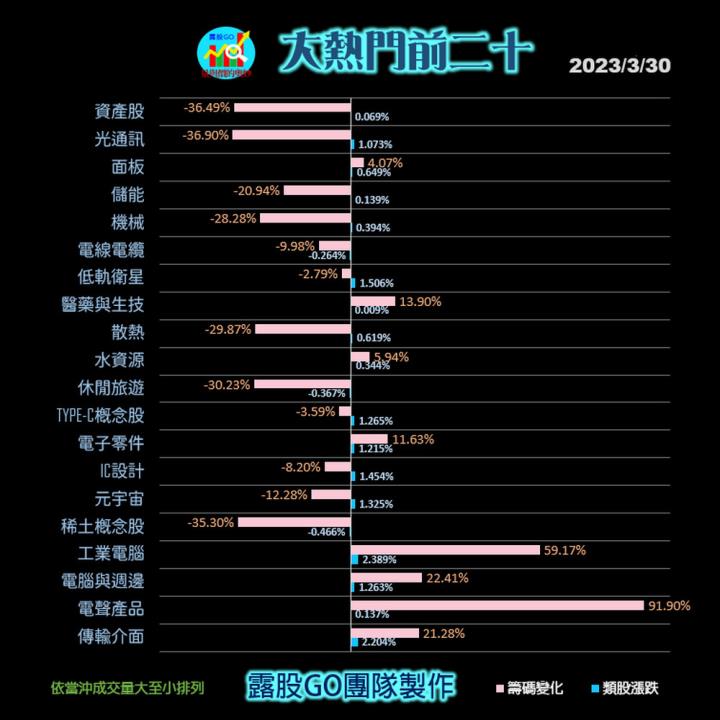 20230330台指期赤道線(期貨)分析/股票通關密碼/籌碼變化前十類股/各類股籌碼與漲跌 (露股go)