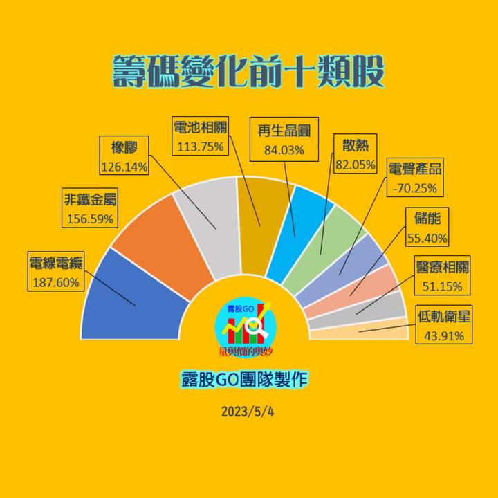 20230504台指期赤道線(期貨)分析/股票通關密碼/籌碼變化前十類股/各類股籌碼與漲跌 (露股go)