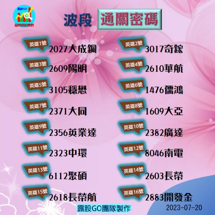 20230720台指期赤道線(期貨)分析/股票通關密碼/籌碼變化前十類股/各類股籌碼與漲跌 (露股go)