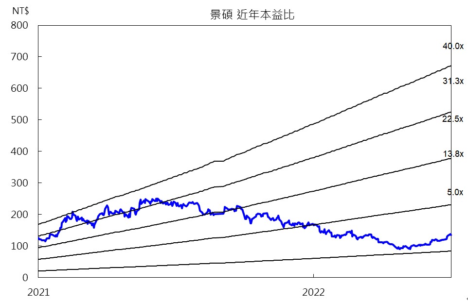 【台股研究報告】ABF三弟即將逆襲?景碩(3189)明年產能大躍進，獲利大成長!-黃昱翔 | CMoney投資網誌