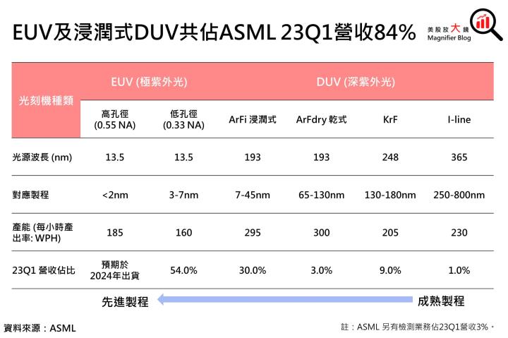 ASML 23Q1的新增及訂單總額首次同步下滑，緩衝氣囊漏氣中，還能在半導體產業寒冬