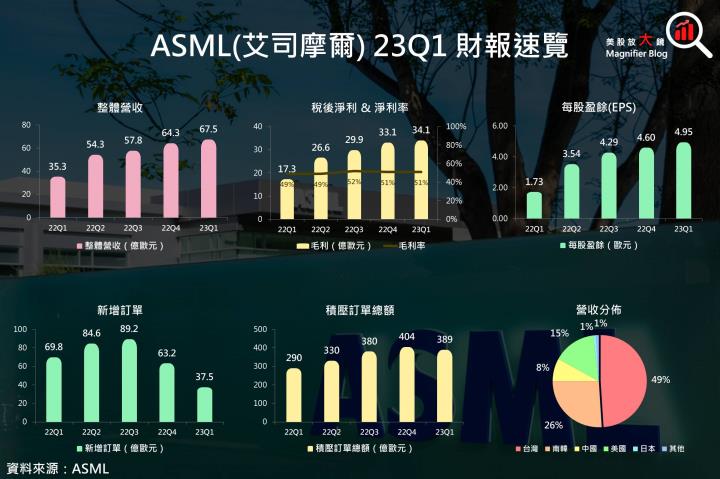 ASML 23Q1的新增及訂單總額首次同步下滑，緩衝氣囊漏氣中，還能在半導體產業寒冬