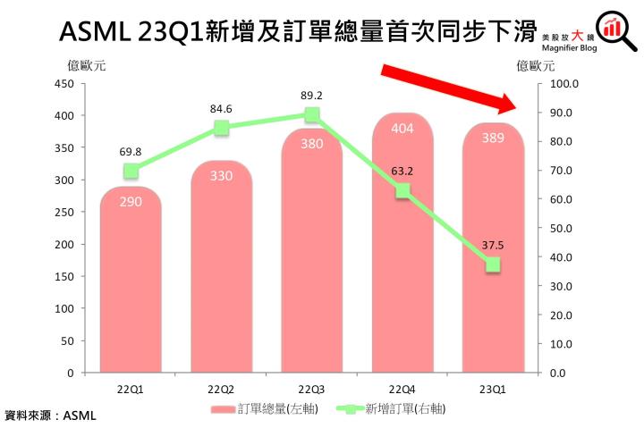 ASML 23Q1的新增及訂單總額首次同步下滑，緩衝氣囊漏氣中，還能在半導體產業寒冬