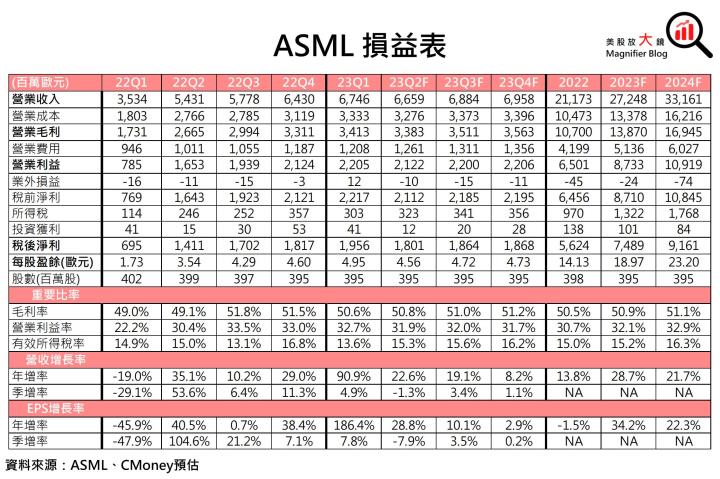 ASML 23Q1的新增及訂單總額首次同步下滑，緩衝氣囊漏氣中，還能在半導體產業寒冬