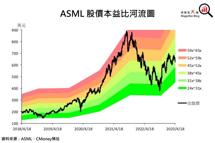 ASML 23Q1的新增及訂單總額首次同步下滑，緩衝氣囊漏氣中，還能在半導體產業寒冬