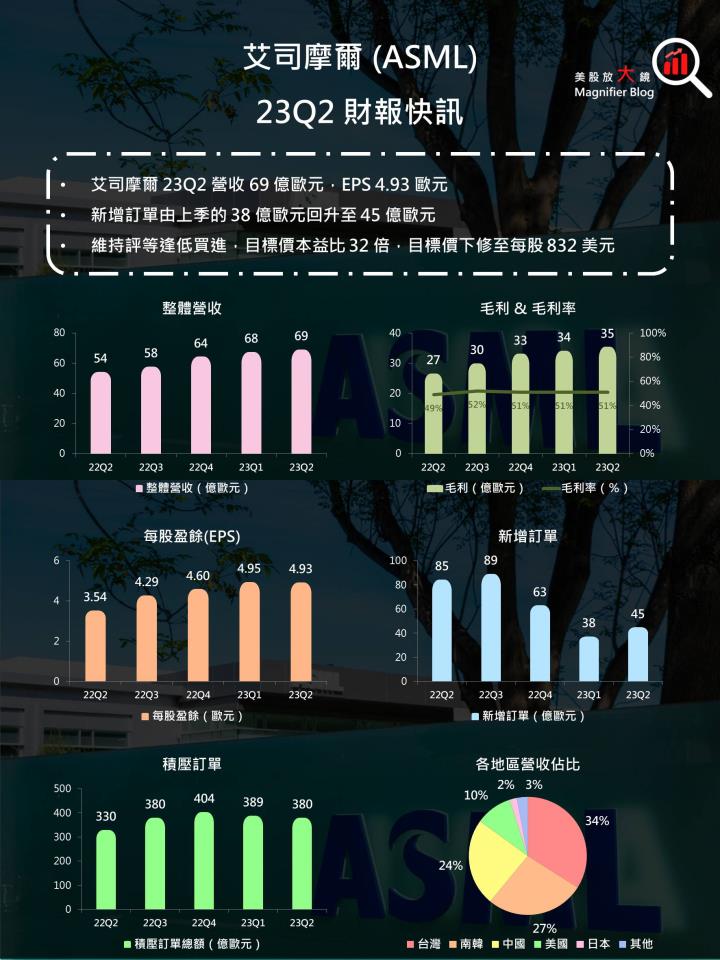 ASML 23Q2營運成績亮眼，股價卻大跌5%，買進訊號出現了嗎？