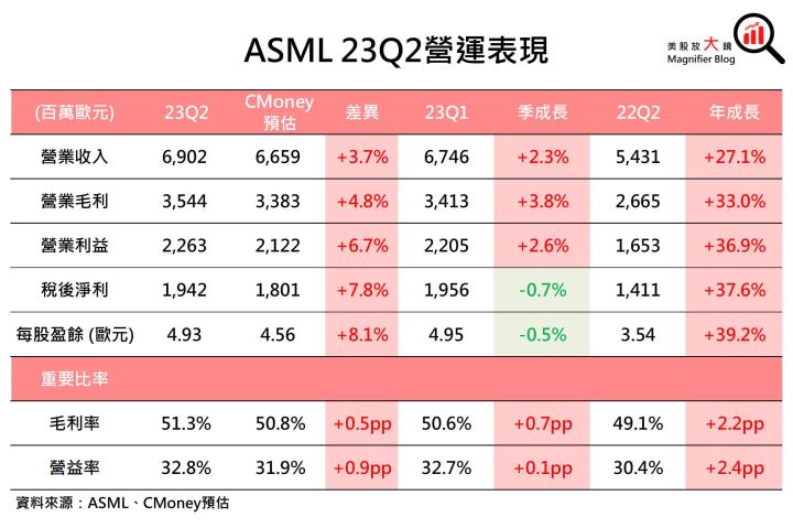 ASML 23Q2營運成績亮眼，股價卻大跌5%，買進訊號出現了嗎？
