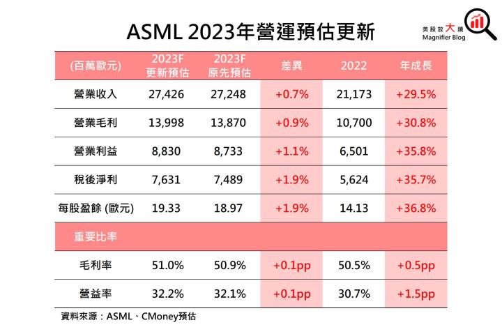 ASML 23Q2營運成績亮眼，股價卻大跌5%，買進訊號出現了嗎？