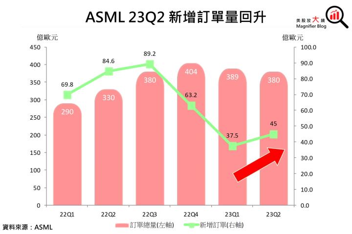 ASML 23Q2營運成績亮眼，股價卻大跌5%，買進訊號出現了嗎？