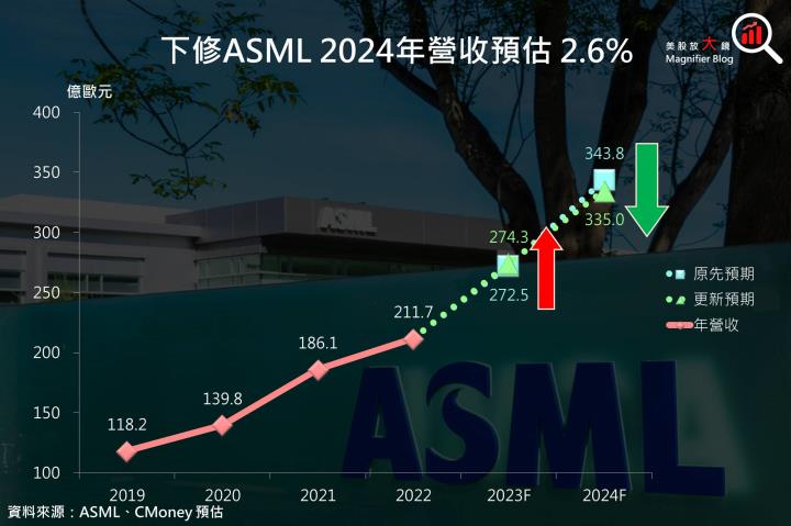ASML 23Q2營運成績亮眼，股價卻大跌5%，買進訊號出現了嗎？