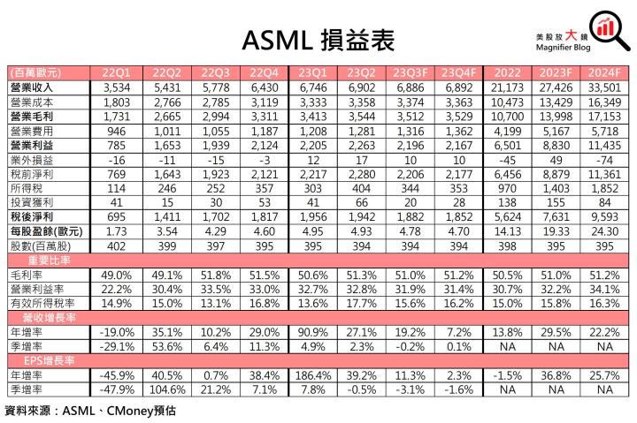 ASML 23Q2營運成績亮眼，股價卻大跌5%，買進訊號出現了嗎？