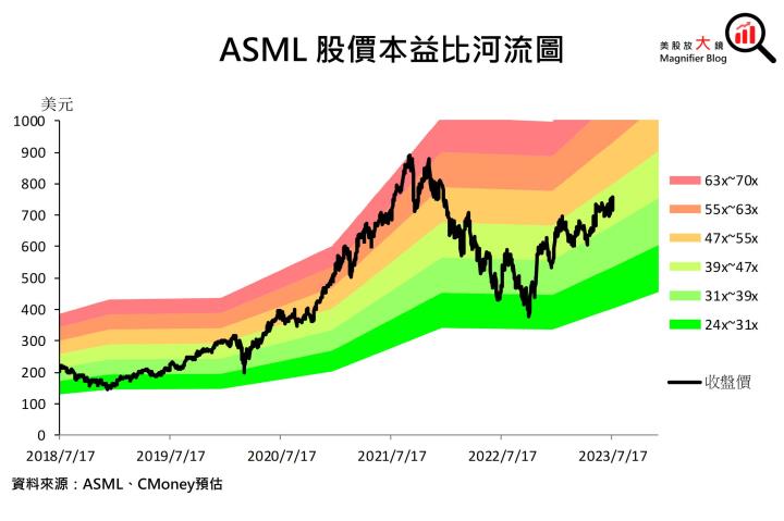 ASML 23Q2營運成績亮眼，股價卻大跌5%，買進訊號出現了嗎？