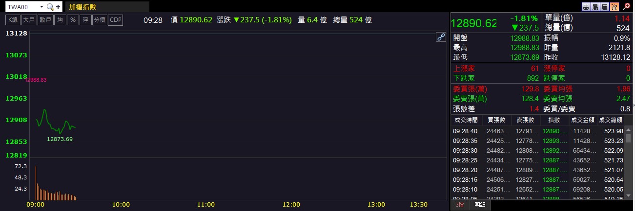 10/17早盤獵報：產品多元化布局！群創3481今日反彈上漲！-CMoney官方 | CMoney投資網誌