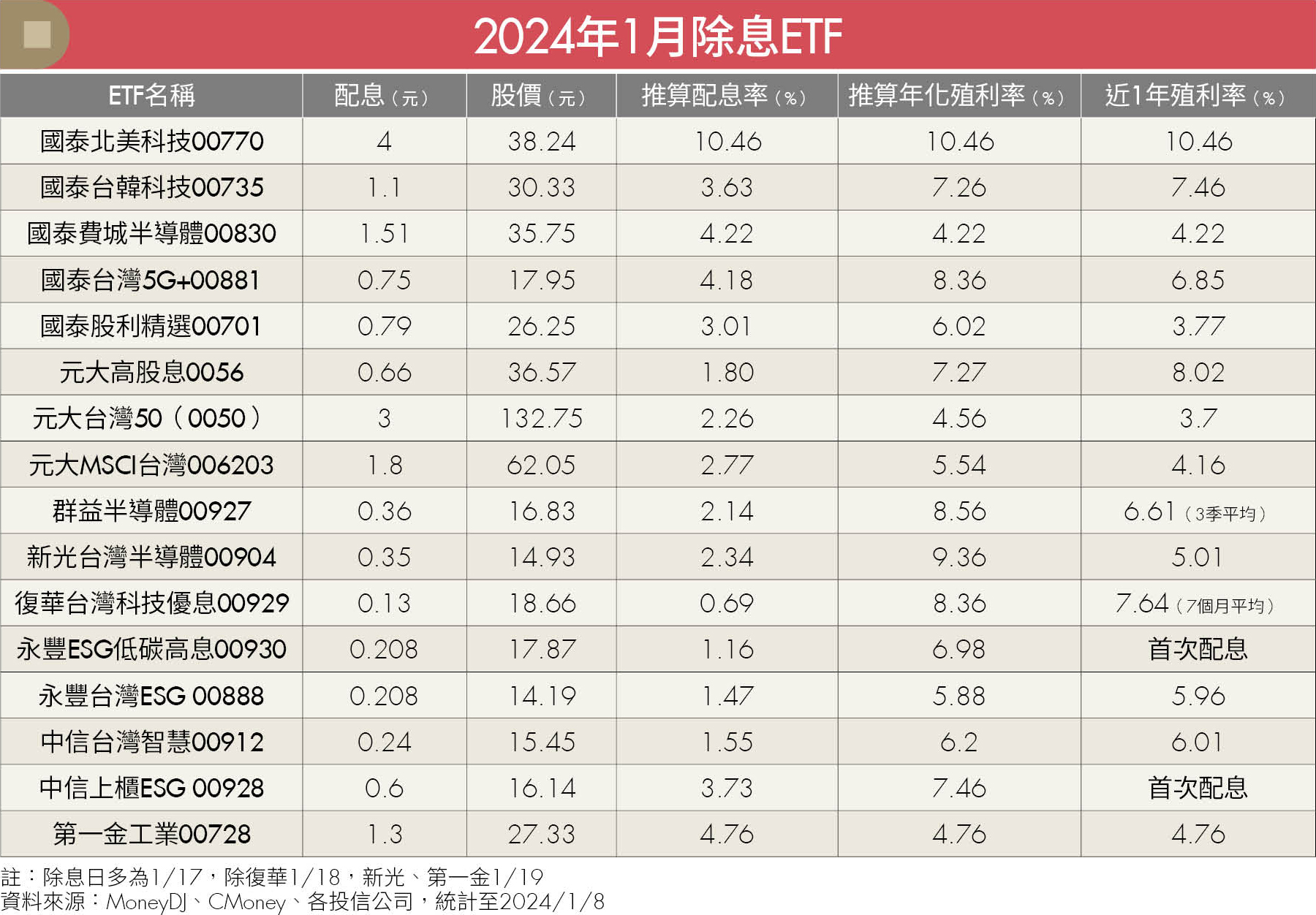 別只追高股息ETF，科技ETF配息更高 00770、00830股息、價差全都賺-理財教母--林奇芬 | CMoney投資網誌