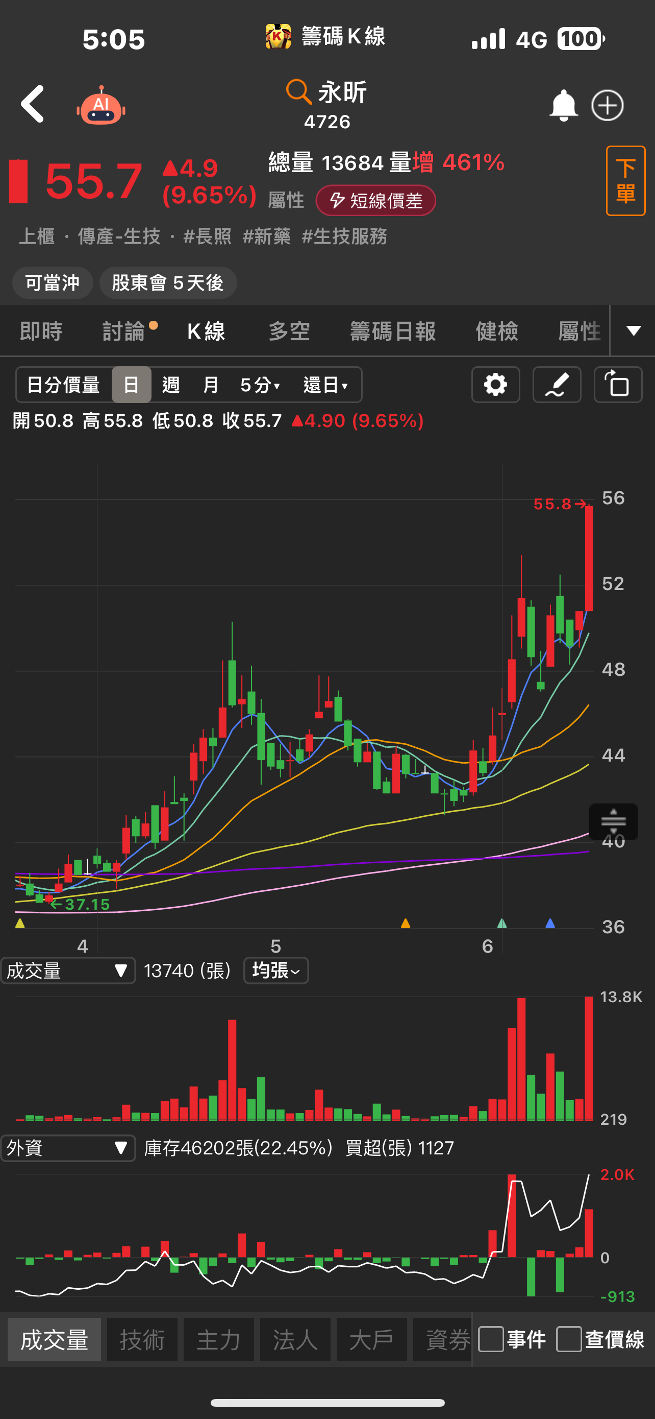 出貨量迎來爆發增長！朋程(8255)強攻漲停，法人聯手加碼搶進！-CMoney官方 | CMoney投資網誌