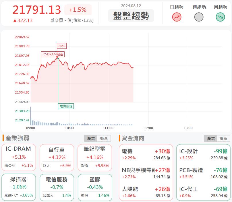 8/12午盤獵報：7月營收創歷史新高！晟銘電(3013)續攻漲停！-CMoney官方 | CMoney投資網誌