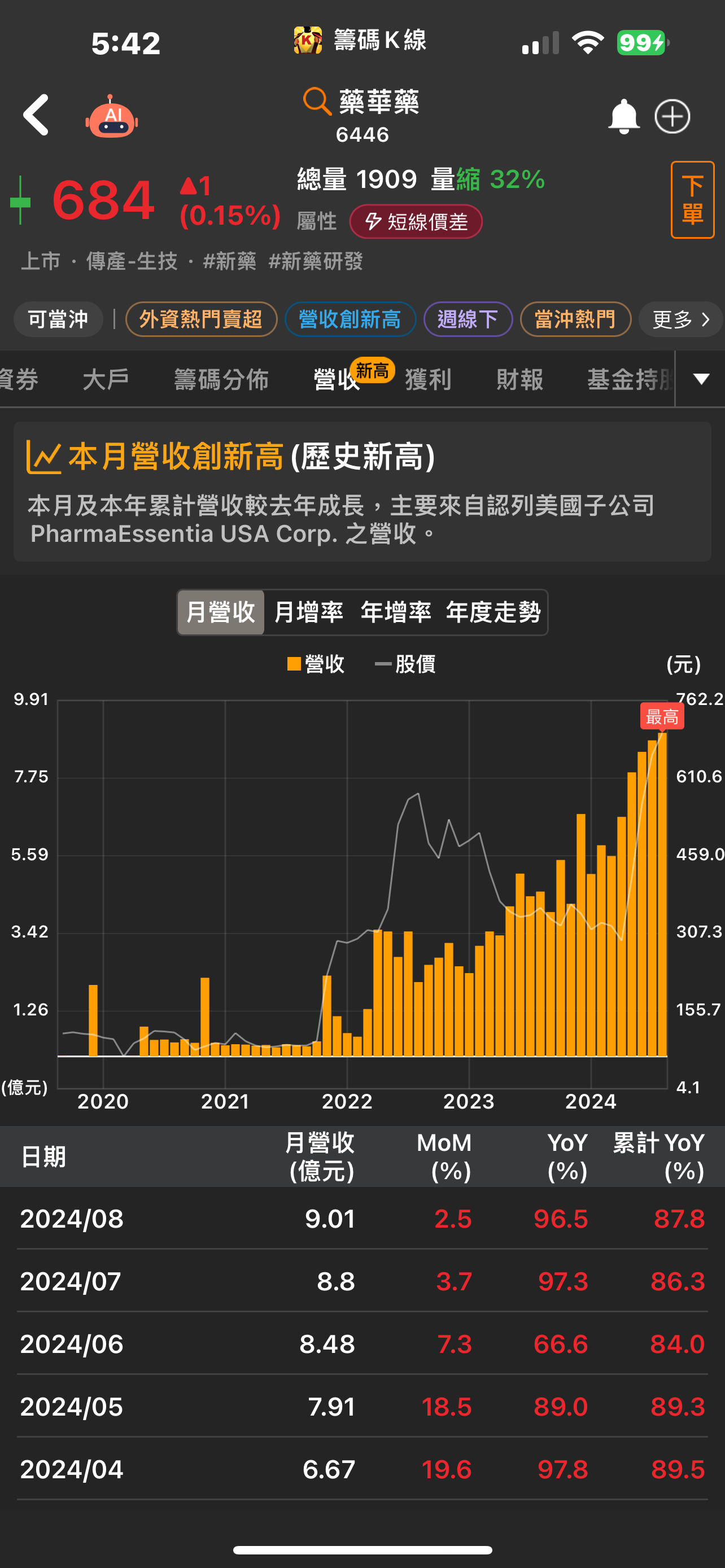 8月營收飆歷史新高，藥華藥(6446)獲利迎來爆發成長！-CMoney官方 | CMoney投資網誌