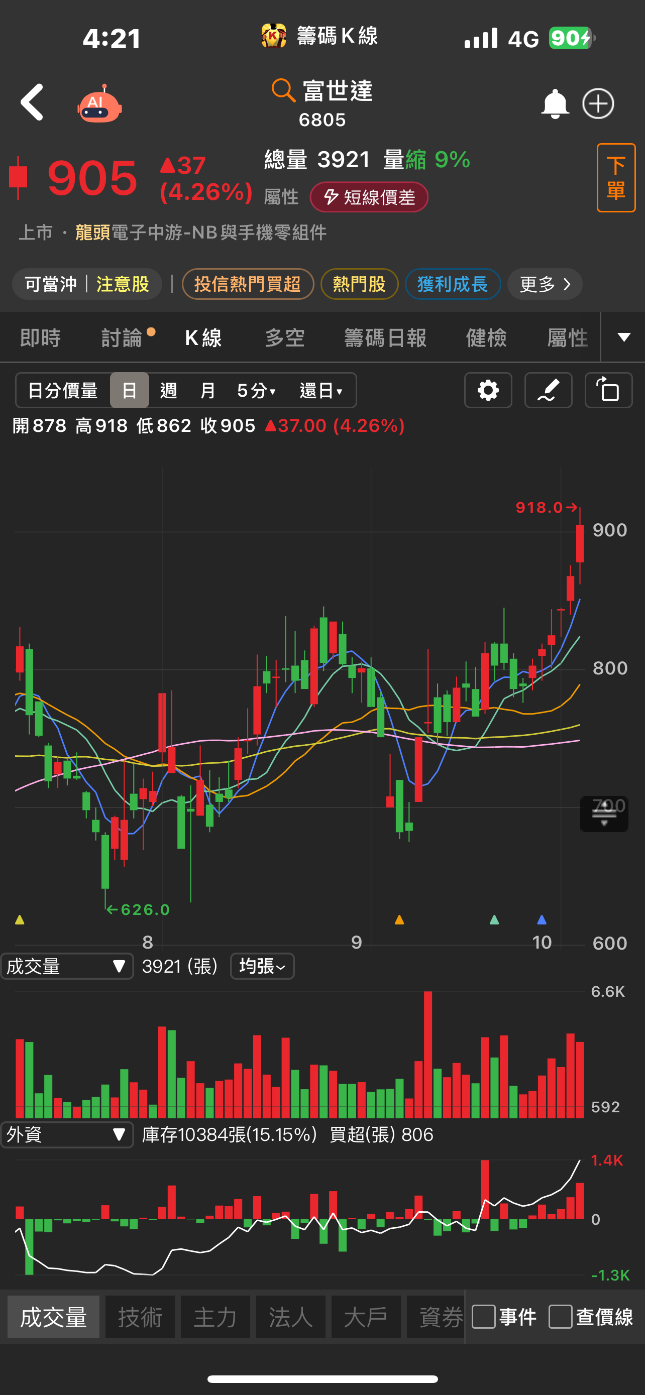大啖折疊機、水冷散熱商機，富世達(6805)外資連續六天買進！-CMoney官方 | CMoney投資網誌