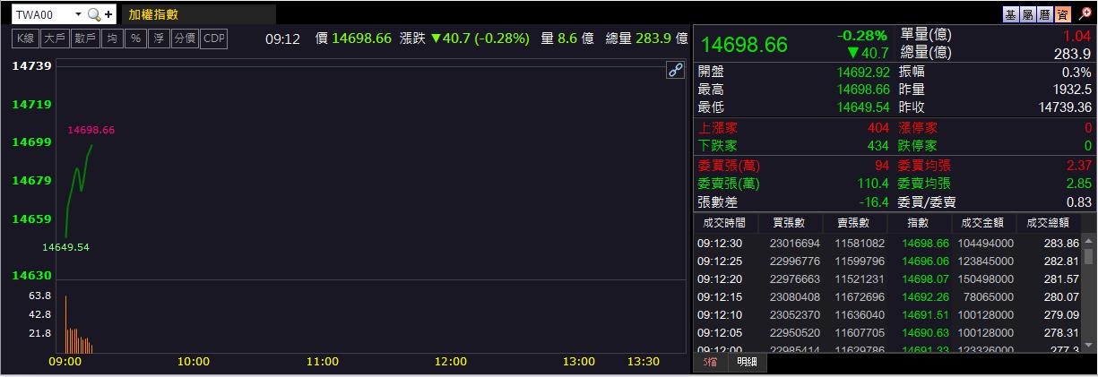 12/15早盤獵報:實施庫藏股!遊戲股大宇資6111強勢上漲!-CMoney官方 | CMoney投資網誌