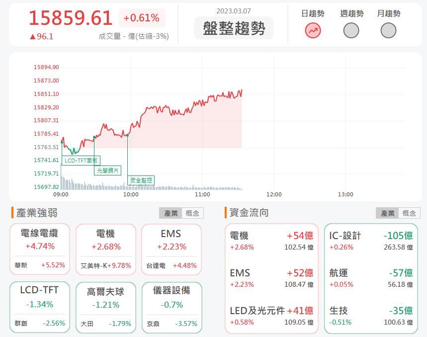 3/7 午盤獵報：鋼品需求暢旺!鋼鐵股榮剛5009漲停鎖死!-CMoney官方 | CMoney投資網誌