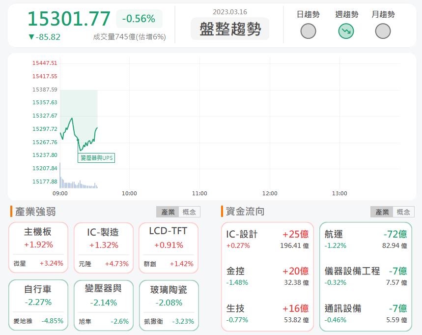 3/16 早盤獵報：策略性投資加持!鈺邦6449強勢漲停!-CMoney官方 | CMoney投資網誌
