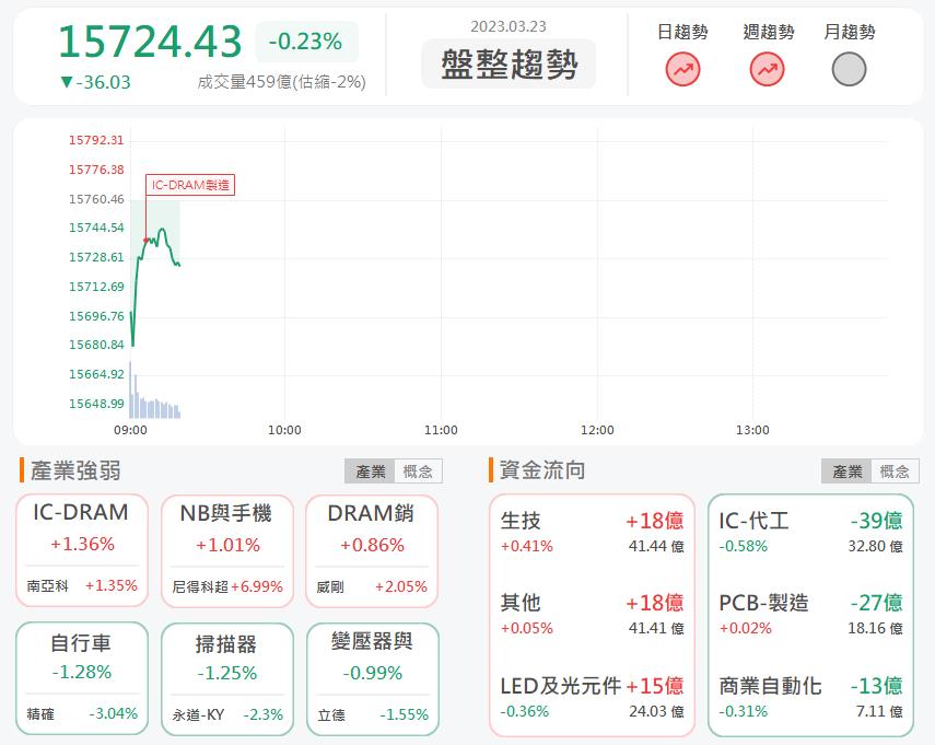 3/23 早盤獵報：新藥第二季加持!中裕4147逆勢上漲!-CMoney官方 | CMoney投資網誌