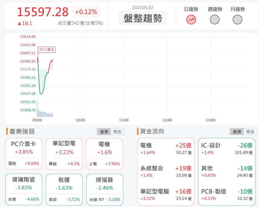 5/2 早盤獵報：新藥一期試驗達標!台康生技6589漲停鎖死!-CMoney官方 | CMoney投資網誌