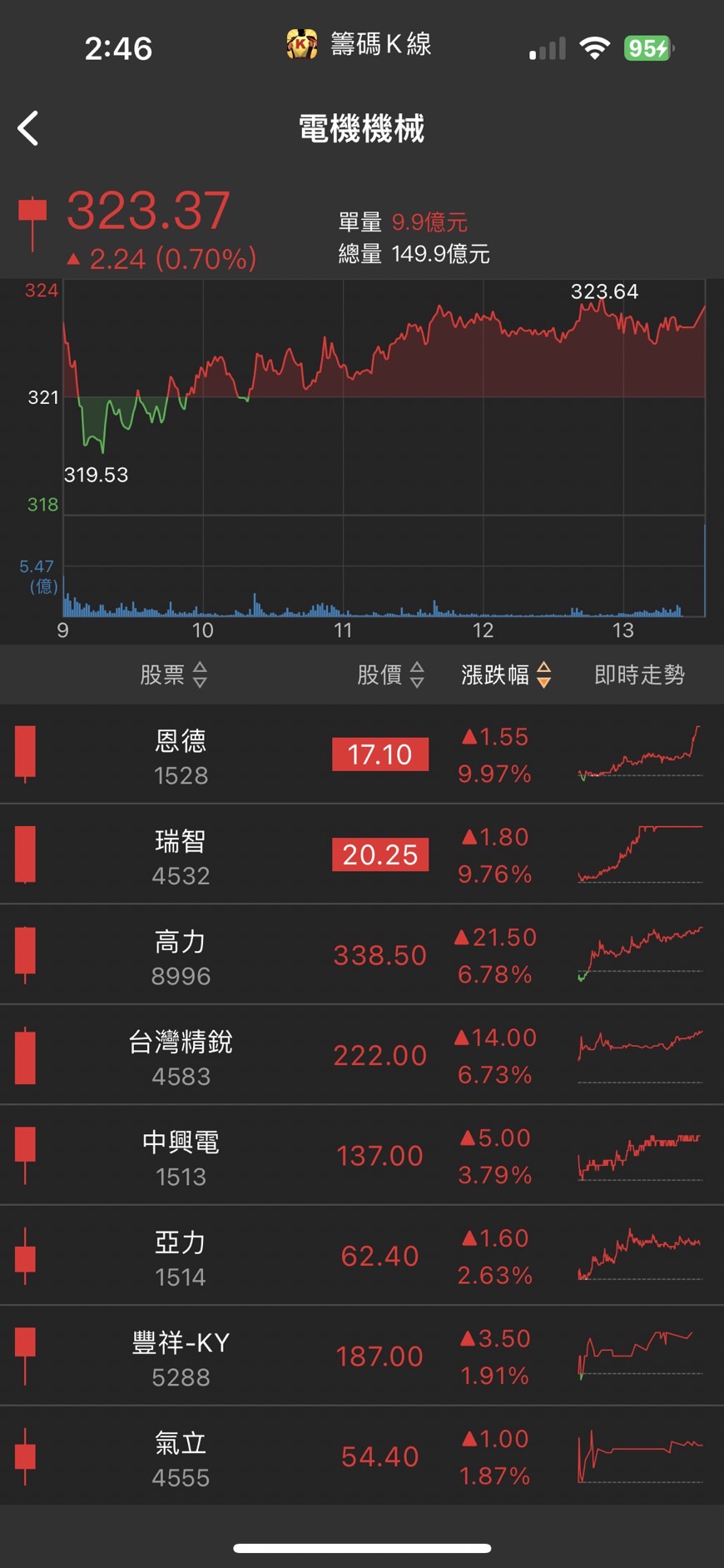 AI商機大爆發，「他」衝上漲停，AI佔比將翻倍躍升！-CMoney官方 | CMoney投資網誌