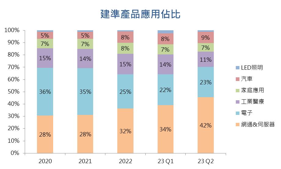 【台股研究報告】建準(2421)Q2獲利創新高，將在AI伺服器市場掀起狂風！-李浩平 | CMoney投資網誌