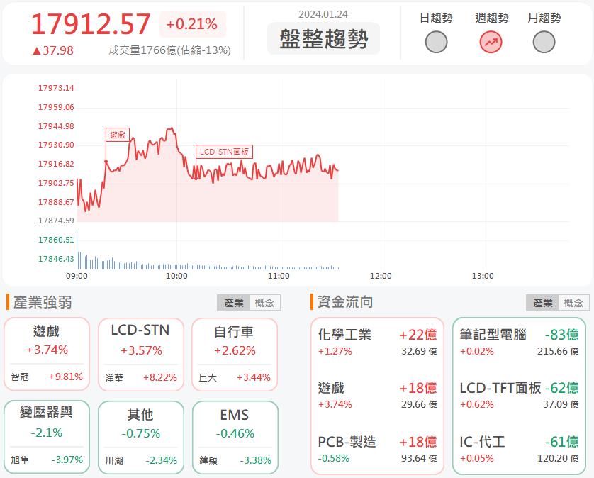 1/24 午盤獵報: 主力客戶大掃貨，擎亞(8096)急拉漲停！-CMoney官方 | CMoney投資網誌