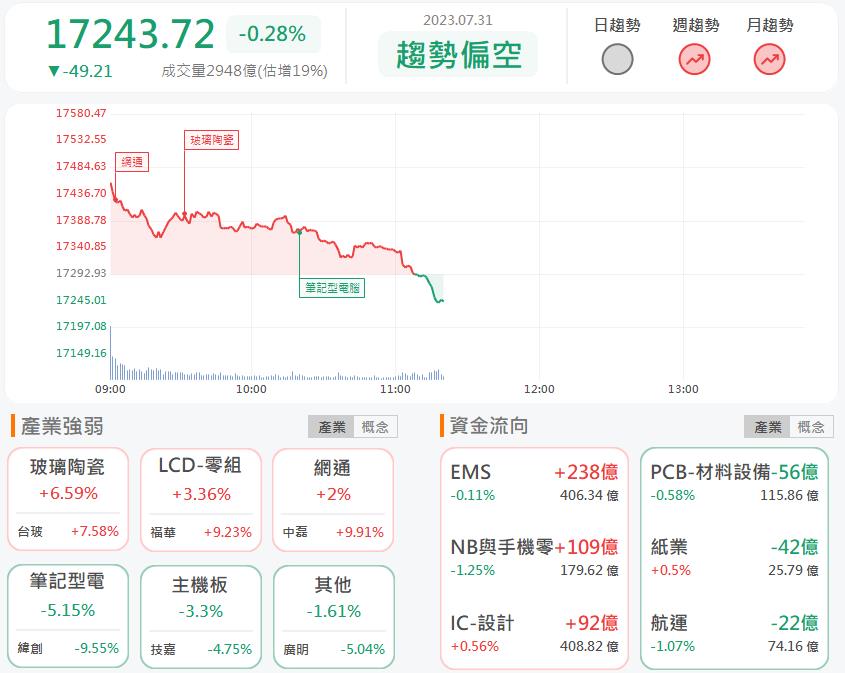 7/31 午盤獵報：EPS創同期新高！網通廠中磊5388跳空漲停！-CMoney官方 | CMoney投資網誌