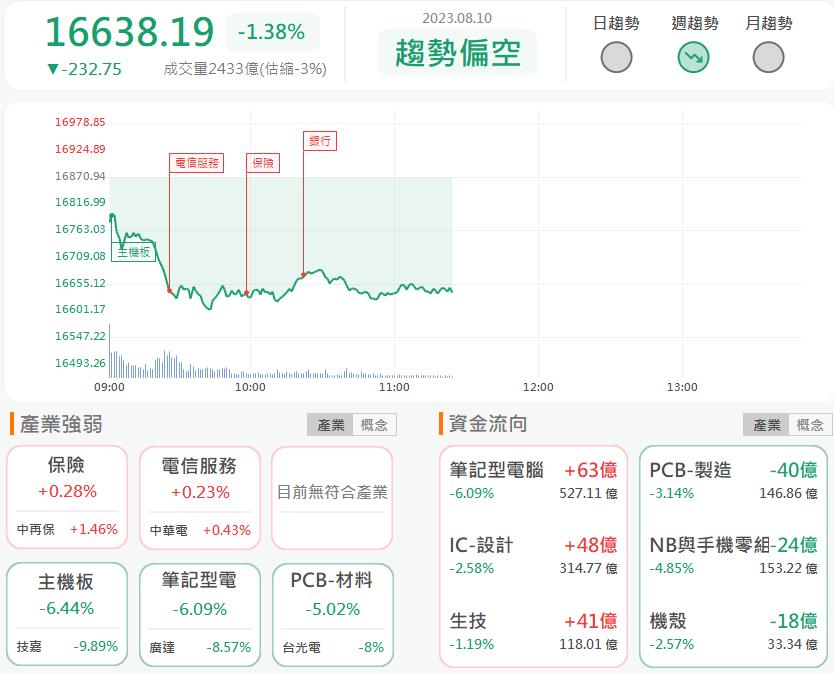 8/10 午盤獵報：EPS季成長兩倍！8390金益鼎股價逆勢上漲！-CMoney官方 | CMoney投資網誌
