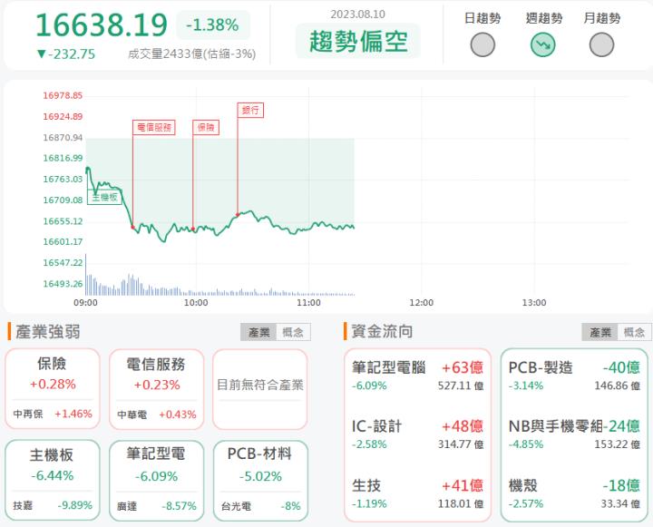 8/10 午盤獵報：EPS季成長兩倍！8390金益鼎股價逆勢上漲！