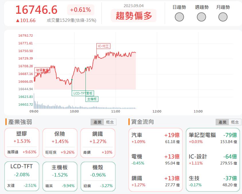 9/4 午盤獵報:風電建設需求飆升！擎邦6122亮燈漲停！-CMoney官方 | CMoney投資網誌