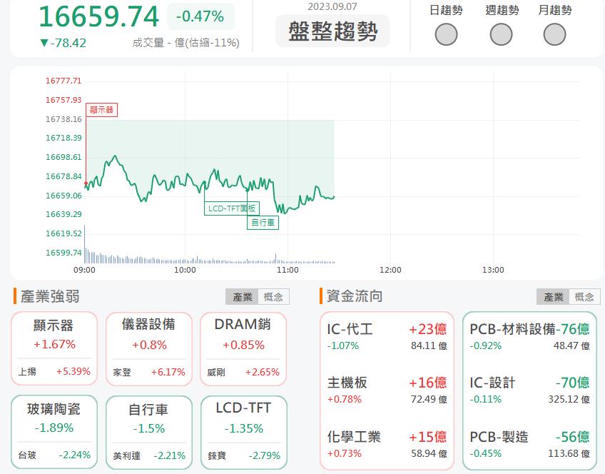 9/7 午盤獵報:營收創歷史新高！！材料-KY 4763股價大幅上漲！-CMoney官方 | CMoney投資網誌