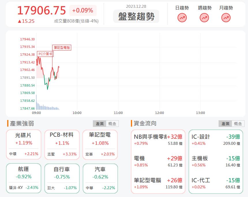 12/28早盤獵報:AI PC或成新市場焦點！神達3706股價大幅上漲！-CMoney官方 | CMoney投資網誌