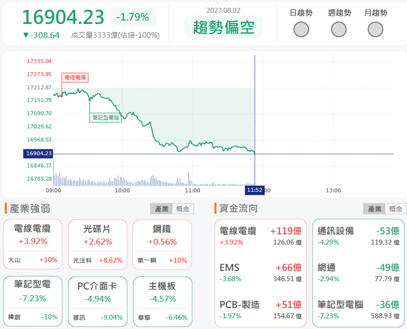 8/2 午盤獵報：綠電碳權引話題! 農林2913爆量漲停!-CMoney官方 | CMoney投資網誌
