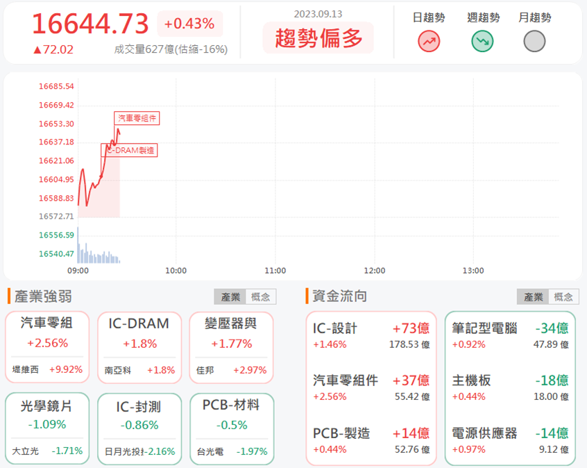 9/13早盤獵報：走出營運低谷!一詮2486漲停鎖死!-CMoney官方 | CMoney投資網誌