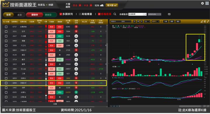 來億-KY(6890) 新廠產能增近7成 股價節節突破不回頭！