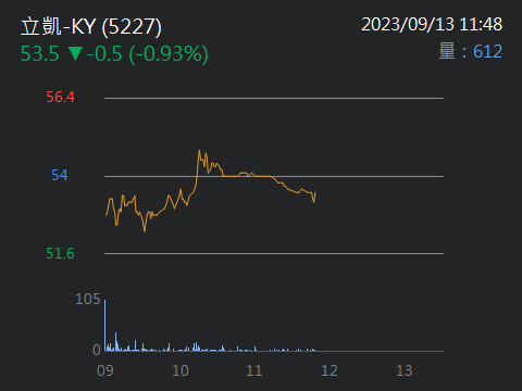 5227 立凱-KY - 這種成交量 敢玩真的是強者｜CMoney 股市爆料同學會