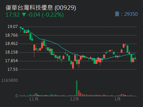 復華台灣科技優息(00929)ETF-今日股票股價與歷史行情走勢