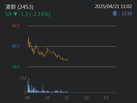 2453 凌群 - 一直破底，小心｜CMoney 股市爆料同學會