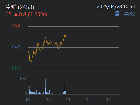 2453 凌群 - 丟人現眼｜CMoney 股市爆料同學會