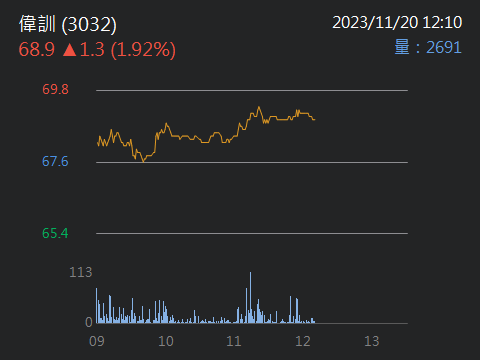 3032 偉訓 - 尾盤下殺！｜CMoney 股市爆料同學會